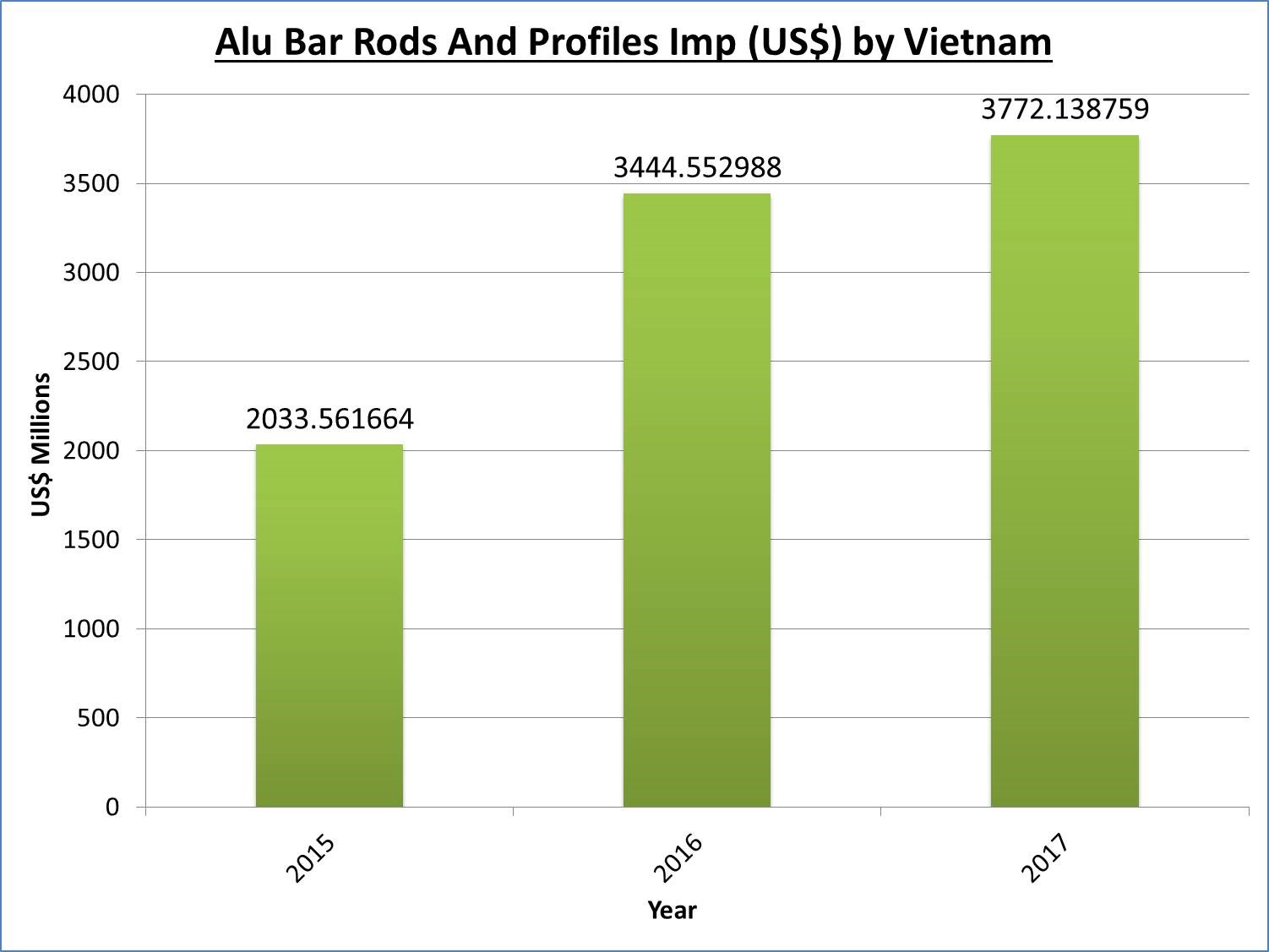 Estimated aluminium bar rods and profiles import by Vietnam to drop in ...