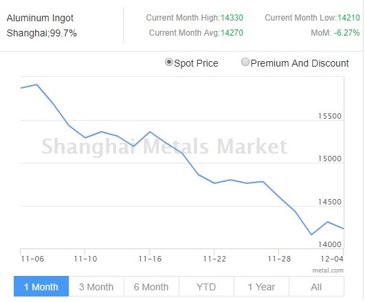 China alumina spot prices fall as demand weakens at smelters; Bauxite ...