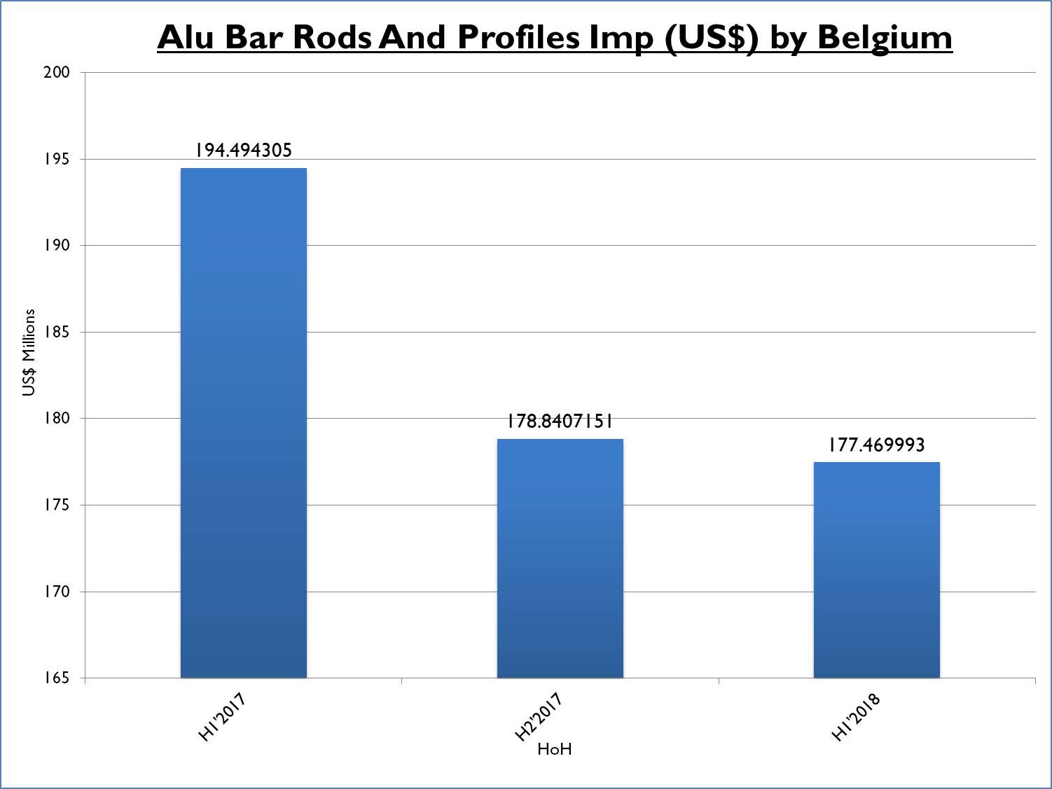 Belgium’s aluminium bar rods and profiles import volumes estimated to ...